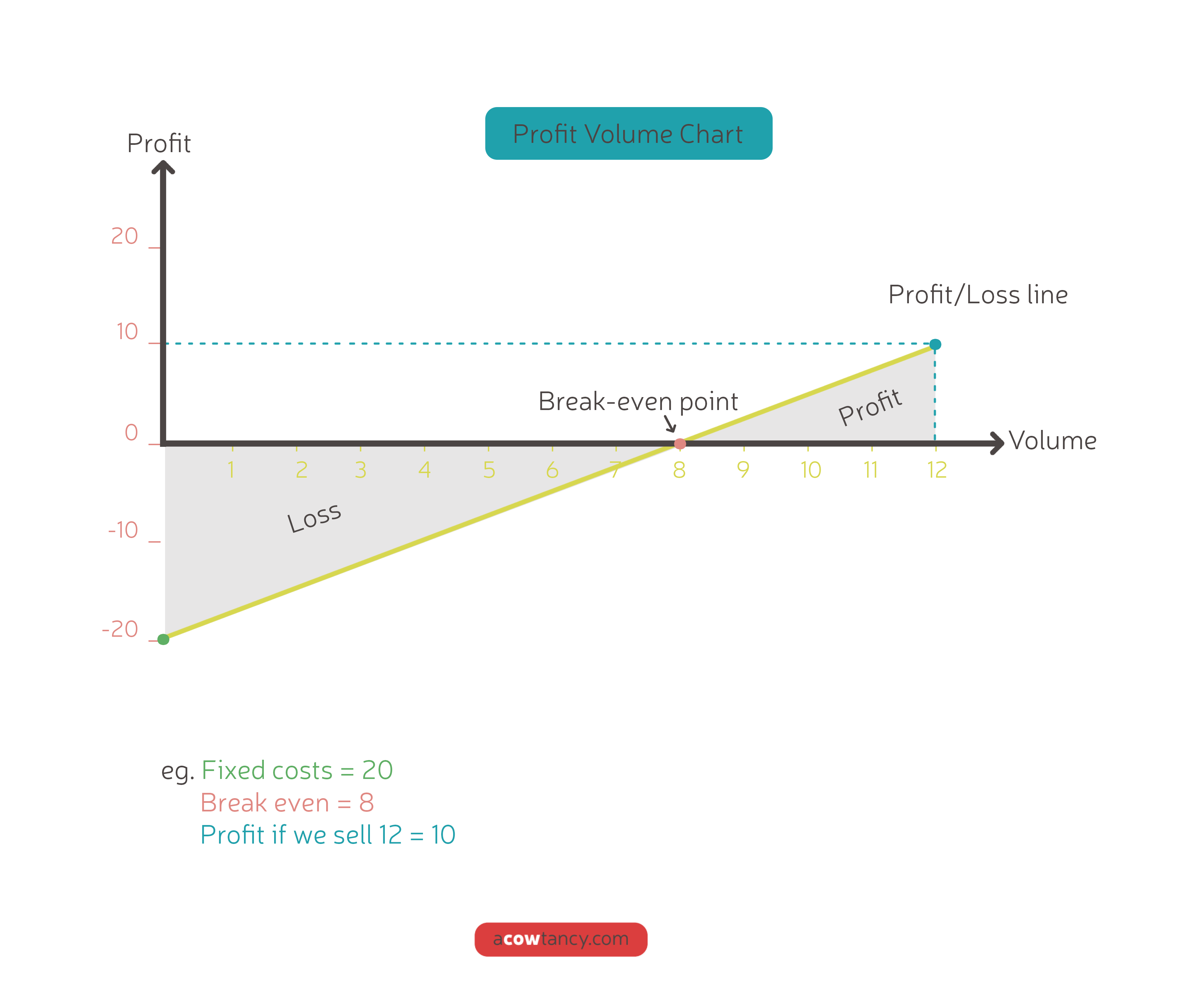 CIMA P1 Notes: C3. Break-Even Charts and Profit Volume | aCOWtancy Textbook